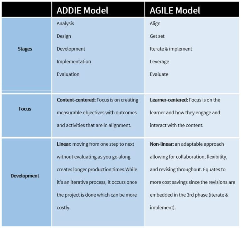 Are You “ADDIE”quately Agile? - Udutu